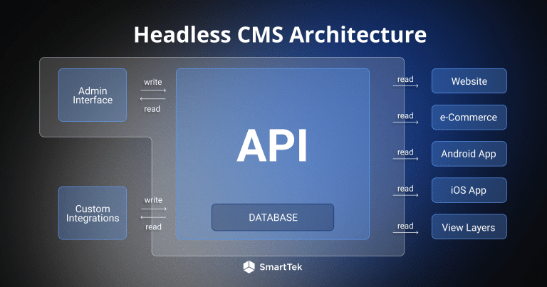 What Is Headless CMS Simply Explained – Learn the Basics!