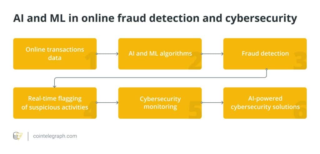 Artificial Intelligence (AI) in Retail & eCommerce: Use Cases with Examples