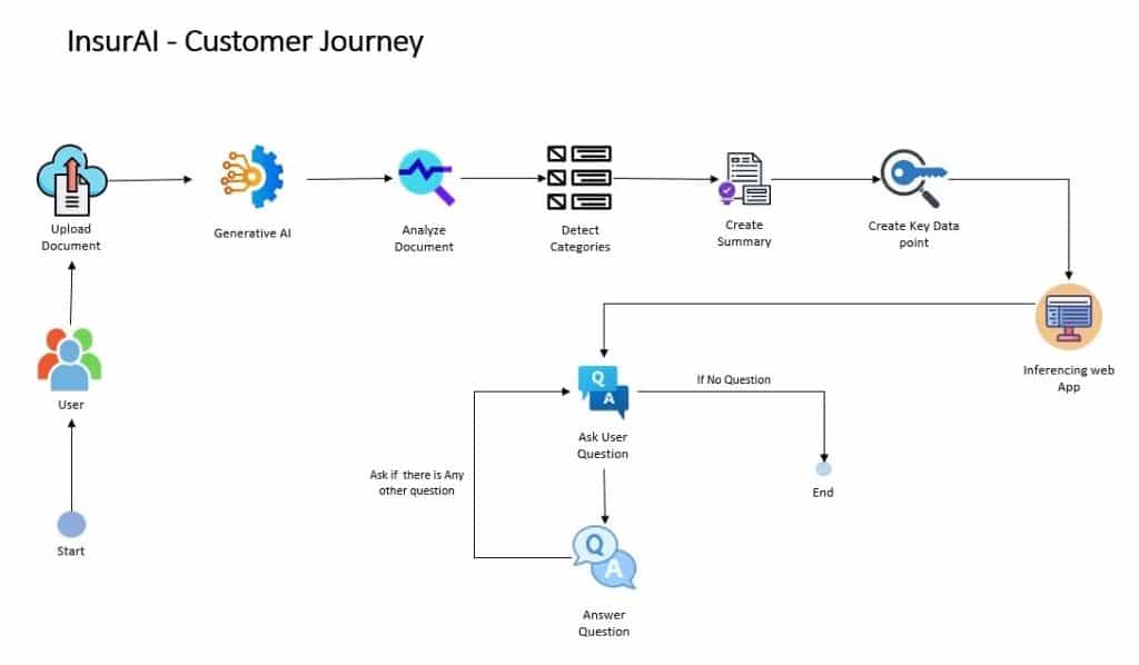 10 Use Cases for Artificial Intelligence (AI) in Insurance