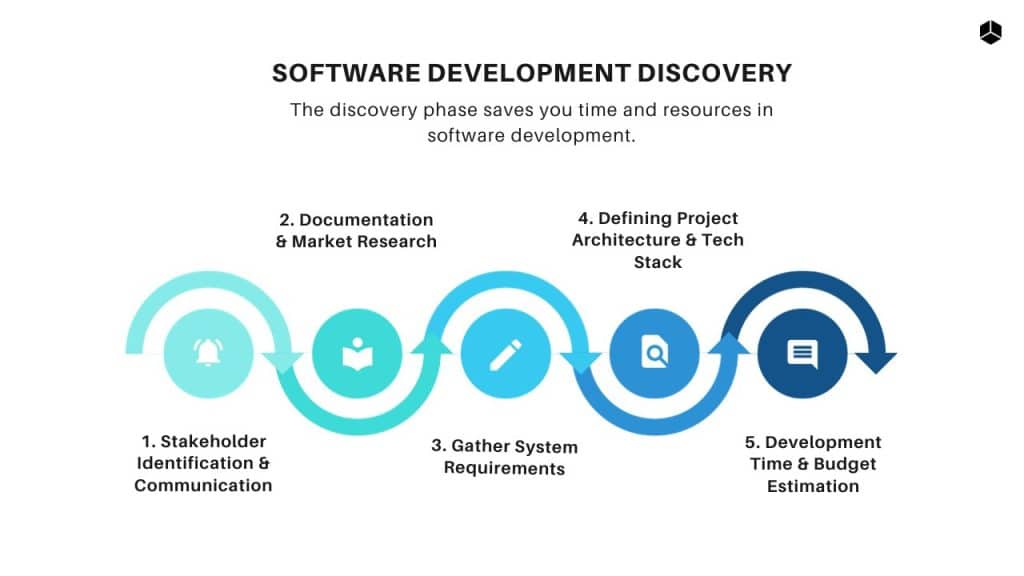 Discovery Phase in Software Development: Why Do You Need It?