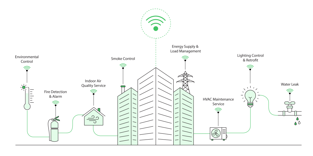 IoT in Facility Management: Use Cases and Business Benefits